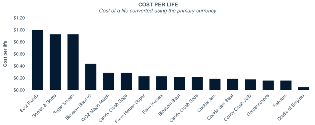 Cost Per Life - Liquid and Grit